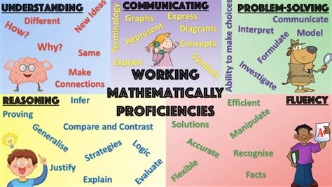 The Working Mathematically Proficiencies Poster Ben Donlans Edma241
