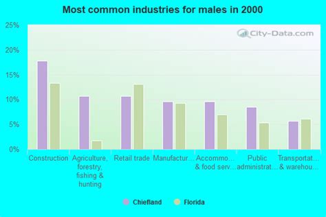 Chiefland Florida Fl 32626 Profile Population Maps Real Estate