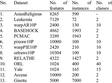 Of High Dimensional Datasets Used In The Experiment Download Scientific Diagram