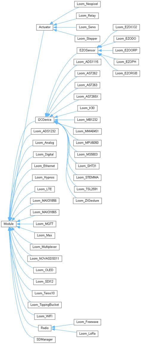Loom 4 Class Hierarchy