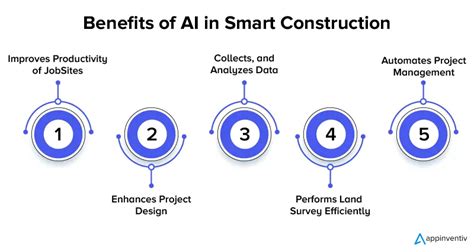Ai In Construction Use Cases Benefits And Future Growth