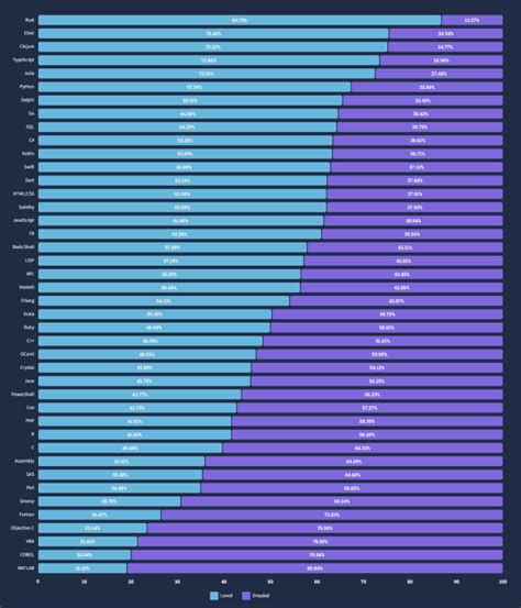 Stackoverflow Developer Survey 2022 Siddharths Space