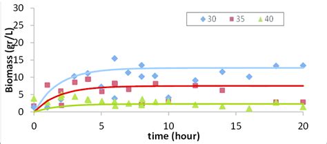 Biomass Formation Of Fed Batch System At Temperature 30 0 C 35 0 C 40 Download Scientific