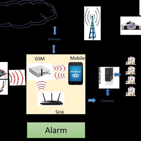 Pdf Iot Based Intelligent Modeling Of Smart Home Environment For Fire Prevention And Safety