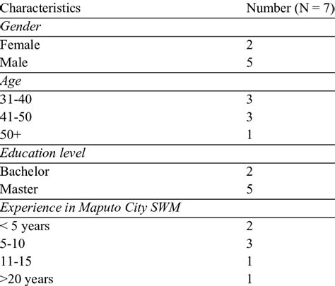 Demographic Variables Of Delphi Method Participants Download Table