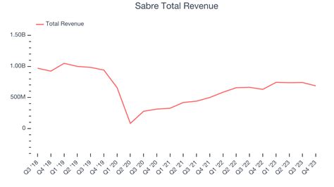Sabre Nasdaqsabr Misses Q4 Revenue Estimates Stock Drops 105
