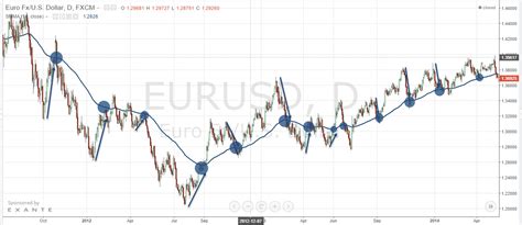 An Introduction To Mean Reversion Trading And The Biggest Challenges