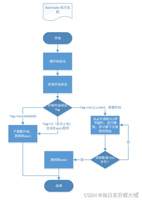 Stm32在线升级方案stm32 在线升级 Csdn博客