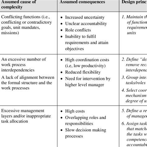 Key Assumptions And Design Principles Related To Each Perspective Download Table
