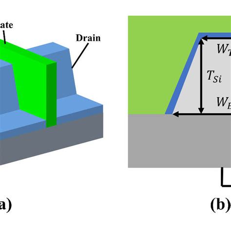 A 3d Outline Schematic Of Finfet Device B 2d Cross Sectional Download Scientific Diagram