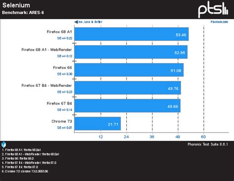 some additional chrome vs firefox benchmarks with webrender 67 beta