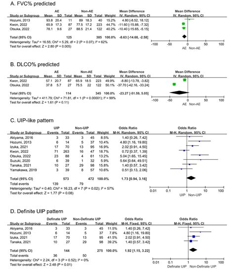 Forest Plots For The Correlation Of Fvc A Dlco B Uip Like Download Scientific Diagram
