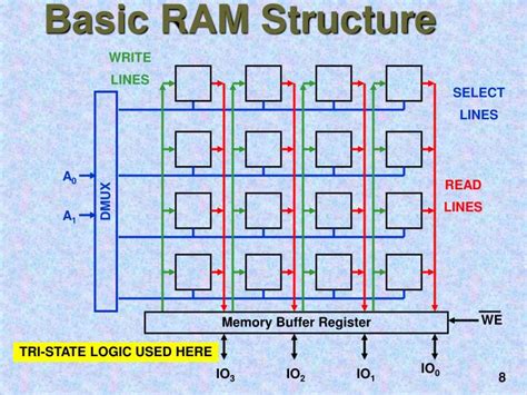 Ppt Random Access Memory Ram Powerpoint Presentation Id4035732