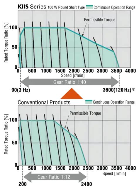 Induction Motors Features AC Motors Oriental Motor