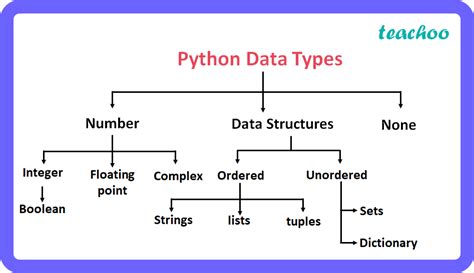 Data Types Computer