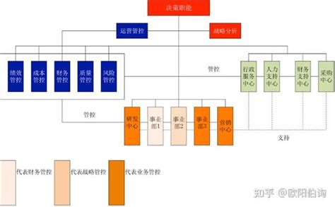 系统管理第六篇－组织架构的设计 知乎