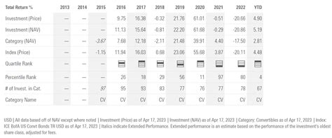 Icvt Low Cost Convertible Bond Exposure Outperforms Active Cefs Bats