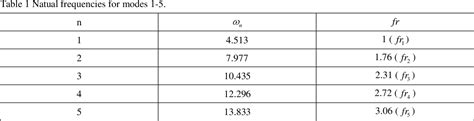 Table 1 From Effect Of Natural Frequency Modes On Sloshing Phenomenon In A Rectangular Tank