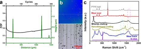 Characterization Of Tribological Properties For The Mxenenanodiamond Download Scientific