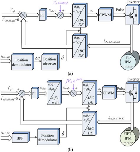 Figure 4 From Design And Analysis Of New Five Phase Flux Intensifying Fault Tolerant Interior