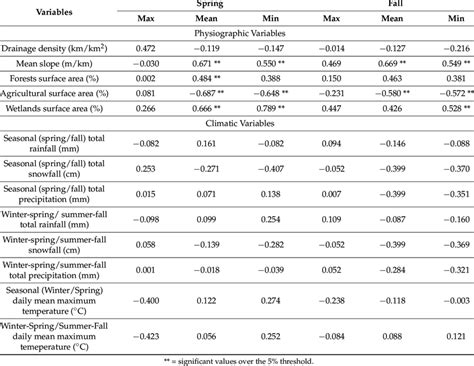 correlation coefficients calculated between physio climatic variables