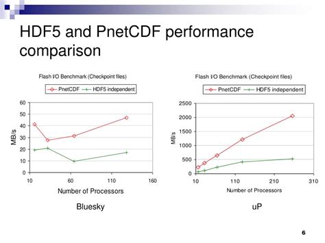 PPT Parallel I O Performance Study And Optimizations With HDF5 A Scientific Data Package