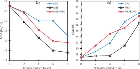 Variation Of Compaction Parameters A Mdd And B Omc With