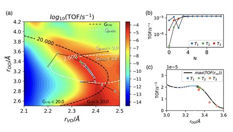 Three Optimization Pathways Which Maximize The Tof In A Twodimensional Download Scientific