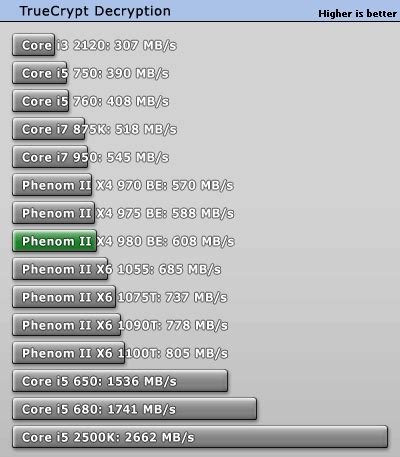 AMD Phenom II X BE GHz Review File Compression Encryption TechPowerUp