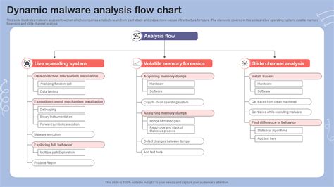 Must Have Malware Process Flow Chart Templates With Examples And Samples