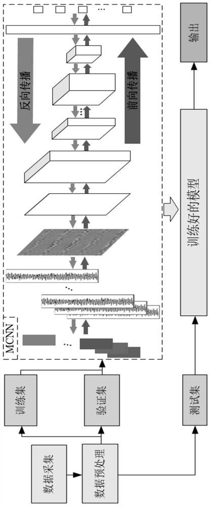 Combined Convolutional Neural Network Diagnosis Method For Rotating