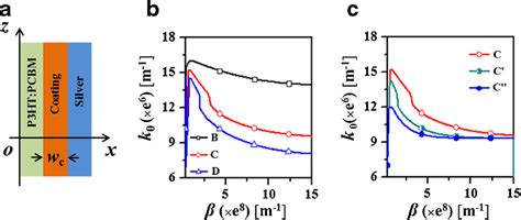 A The Structure Of A Triple Layered System Comprising Of The Active