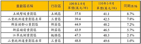買盤穩！新北第一環重劃區房價猛漲 均價「全破4字頭」 蕃新聞