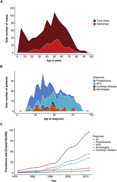 Epidemiology Of Pituitary Adenomas A Number Of Pituitary Adenomas