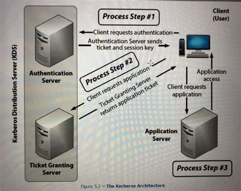 It Academy On Linkedin Kerberos Distribution Server Kds Our Website
