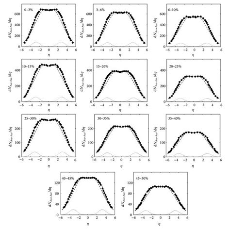 The Pseudorapidity Distributions Of The Charged Particles Produced In Download Scientific