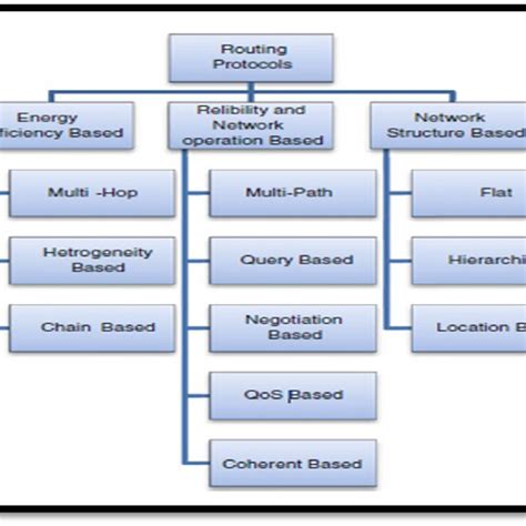 Components Of Wsns Node 3 Download Scientific Diagram