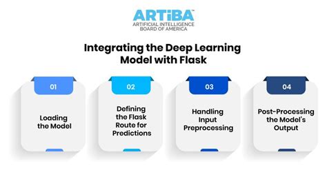 Artificial Intelligence Board Of America On Linkedin Ai Deeplearning