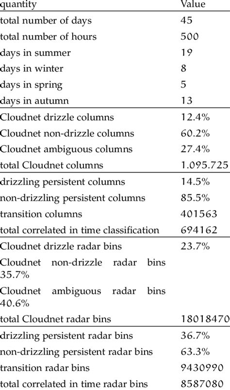 2 Statistical Properties Of The Dataset Used For Analysis Of Higher Download Table