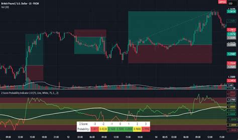 Z Score Probability Indicator 20 By Tantechtrades — Tradingview