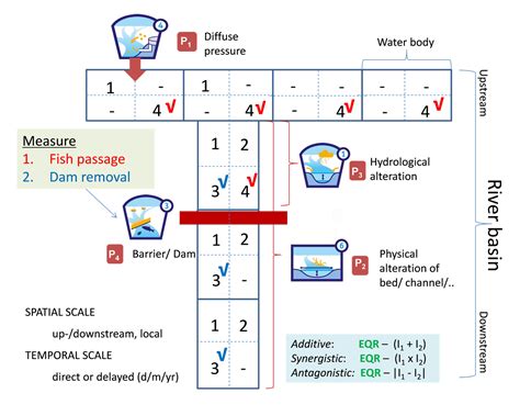 Multiple Stressors Freshwater Information