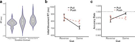 A Violin Plots Of The Difference In Initial Movement Reaction Times