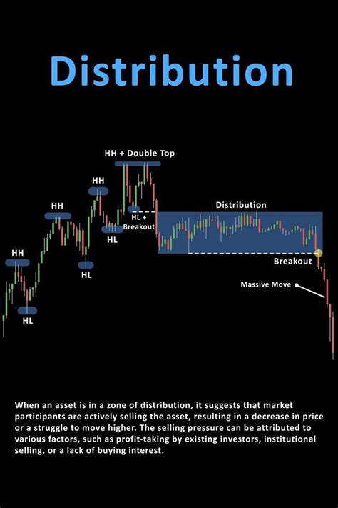 Distribution Chart For Stock Trading