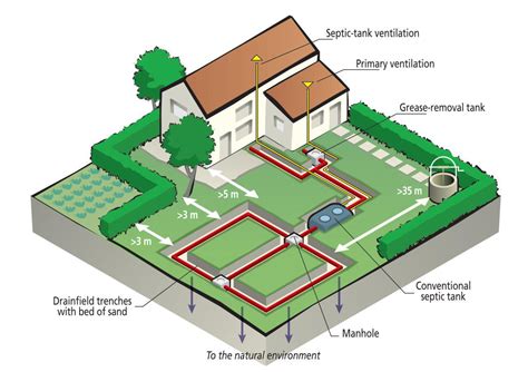 Septic System Diagram • Martin Septic Service