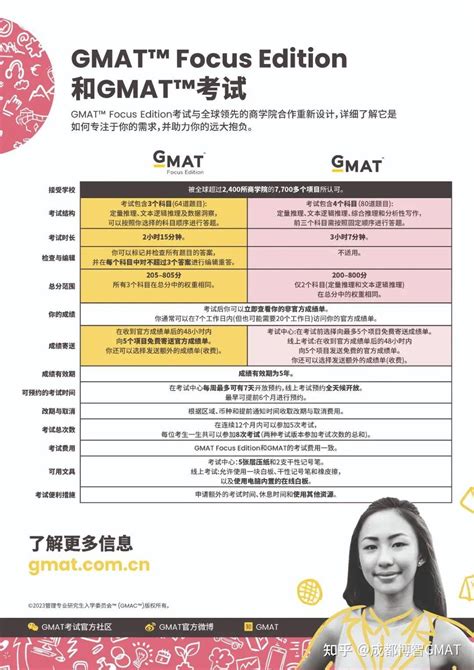 重磅!gmat Focus Edition 11月7日开考! 知乎 重磅!gmat Focus Edition 11月7日开考! 知乎