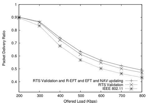 packet delivery ratio as a function of offered load number of nodes is