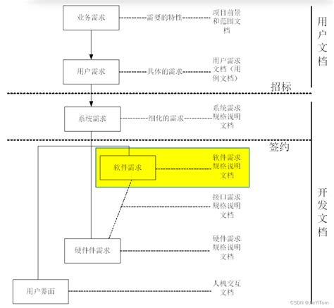 软件需求工程期末知识点总结软件需求工程csdn Csdn博客