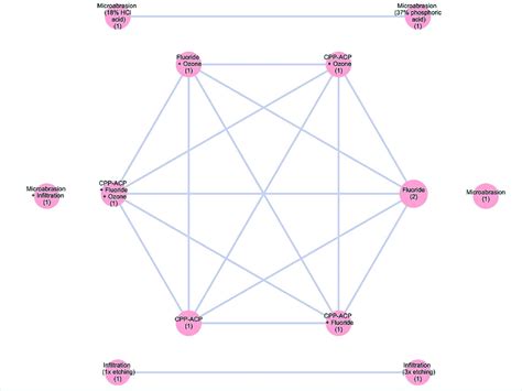 Networks Of Comparisons Made In Incisors Different Comparators Nodes