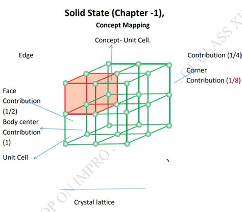 Cbse Class 12 Chemistry Unit Cell Notes