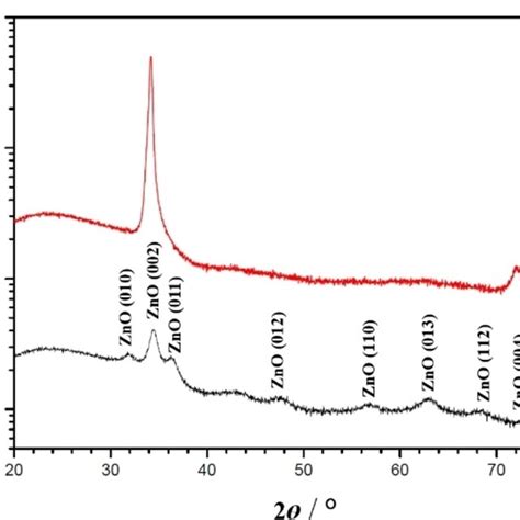 Xrd Spectra Of The As‐deposited Zno Thin Films Columnar Zno Prepared